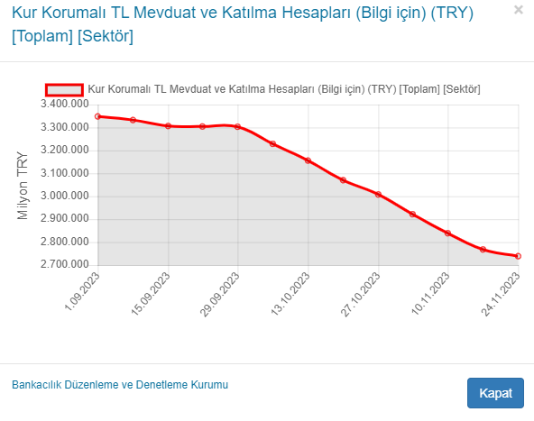 KKM hesapları geçen hafta 29,2 milyar TL geriledi - Sözcü